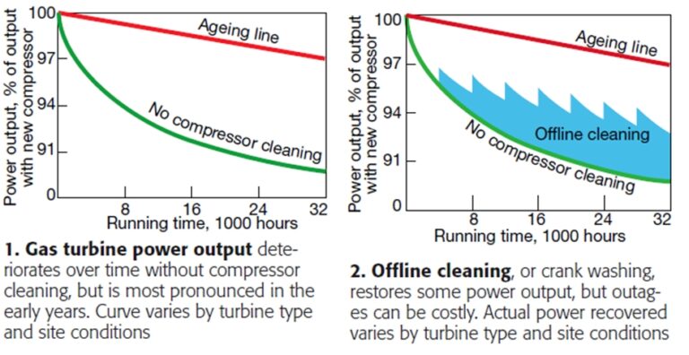 2011 Outage Handbook – Online, Offline Washing – Combined Cycle Journal