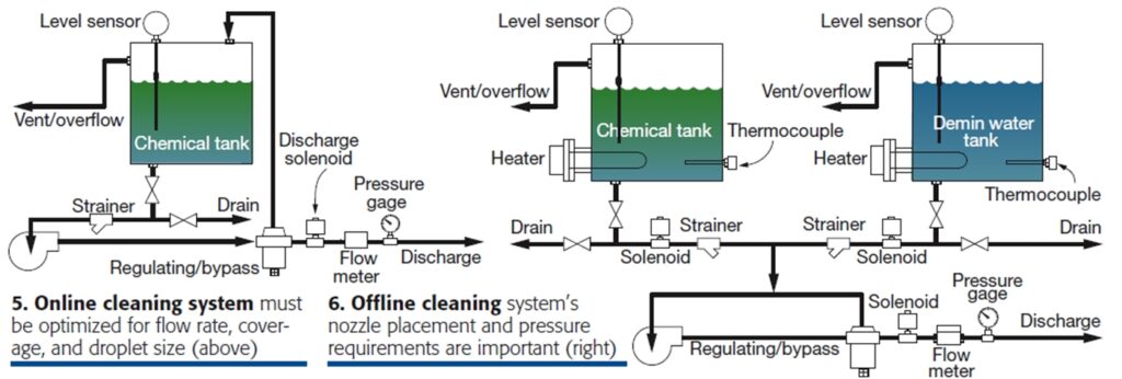 2011 Outage Handbook – Online, Offline Washing – Combined Cycle Journal