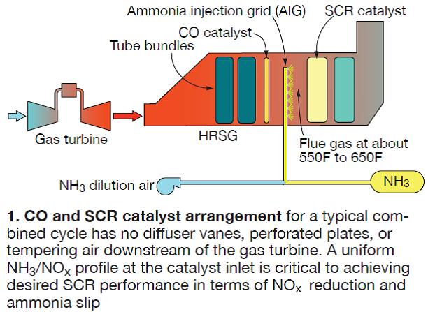 Emissions Compliance – Combined Cycle Journal