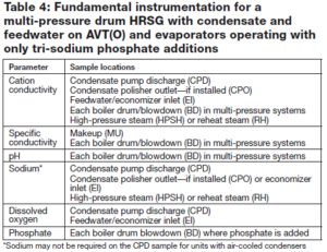 SPECIAL REPORT: HRSG assessments identify trends in cycle chemistry ...
