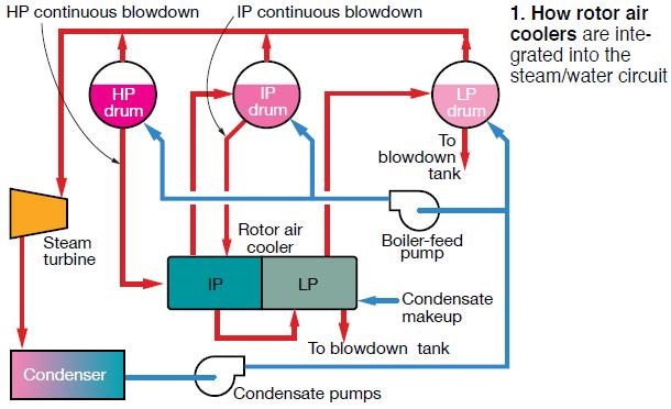 ROTOR AIR COOLERS – Combined Cycle Journal
