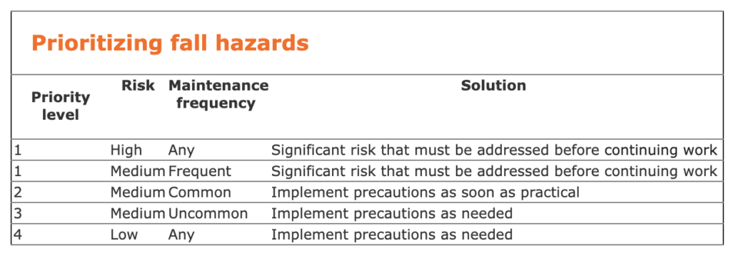 Comprehensive fall hazard initiative brainstorms solutions, establishes ...