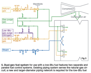 Improve GT operating flexibility, reliability with fuel-system mods ...