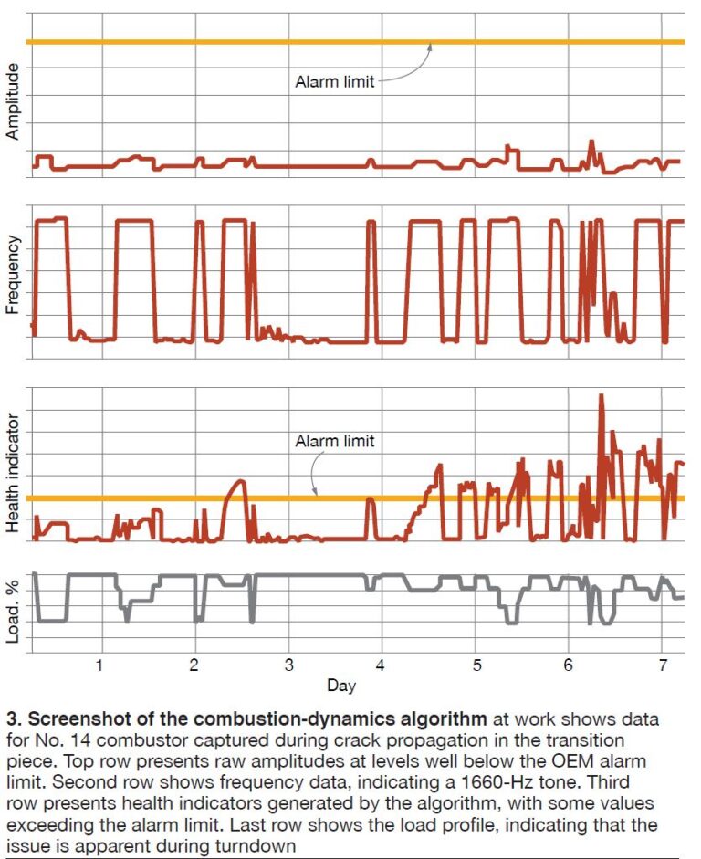 COMBUSTION DYNAMICS MONITORING: Advanced CDM detects impending ...