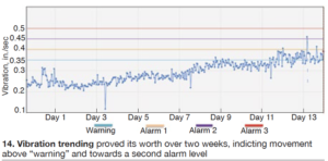 Innovations In Vertical-Pump Vibration Monitoring – Combined Cycle Journal