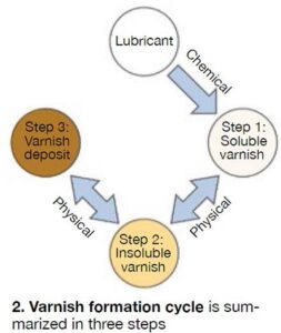 LUBE-OIL MAINTENANCE: Lubricant varnishing and mitigation strategies ...