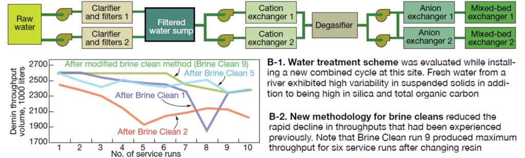 WATER MANAGEMENT – Combined Cycle Journal