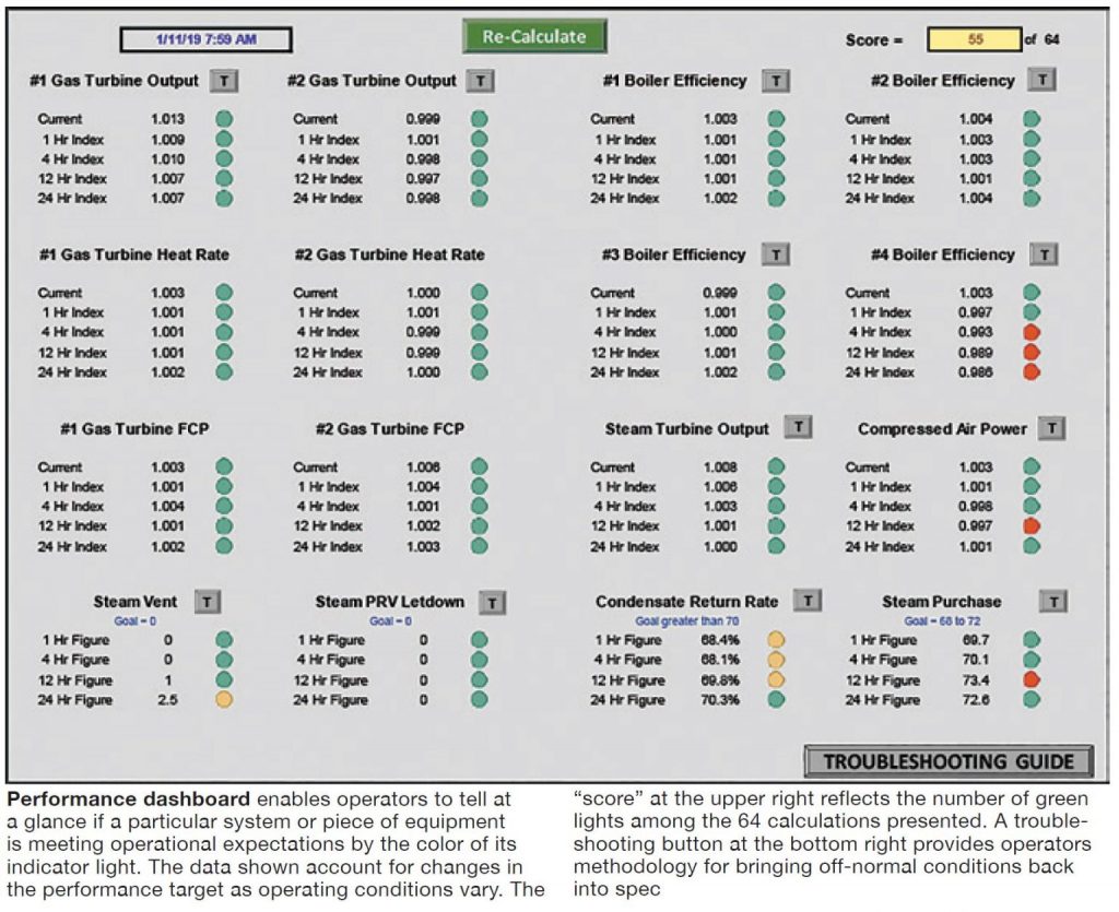 Plant equipment meeting expectations? Check the performance dashboard ...