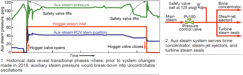 How to achieve reliable pressure regulation – Combined Cycle Journal