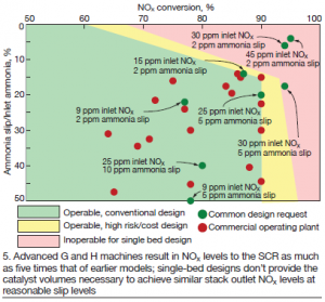 Consider the impact of new operating regimes on your SCR – Combined ...