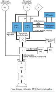 Adapt advanced process control for tighter regulation of SH, RH ...