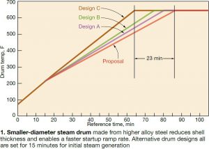 HRSG UPGRADES: How to design, retrofit drum-type HRSGs to cycle, start ...