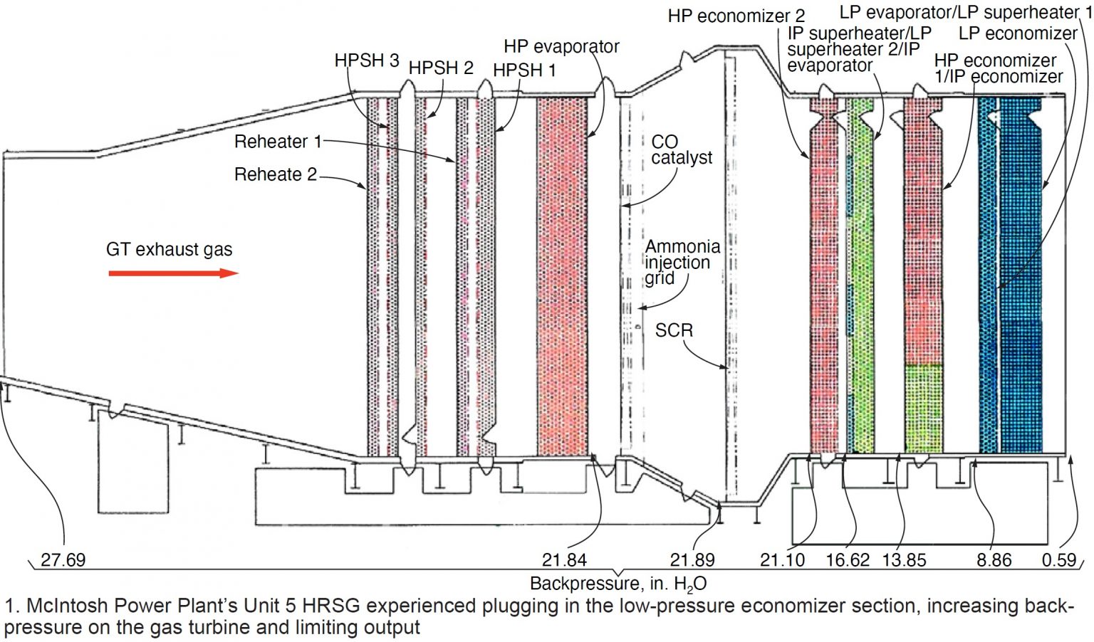 McIntosh: HRSG mod allows an increase in backpressure to boost power ...