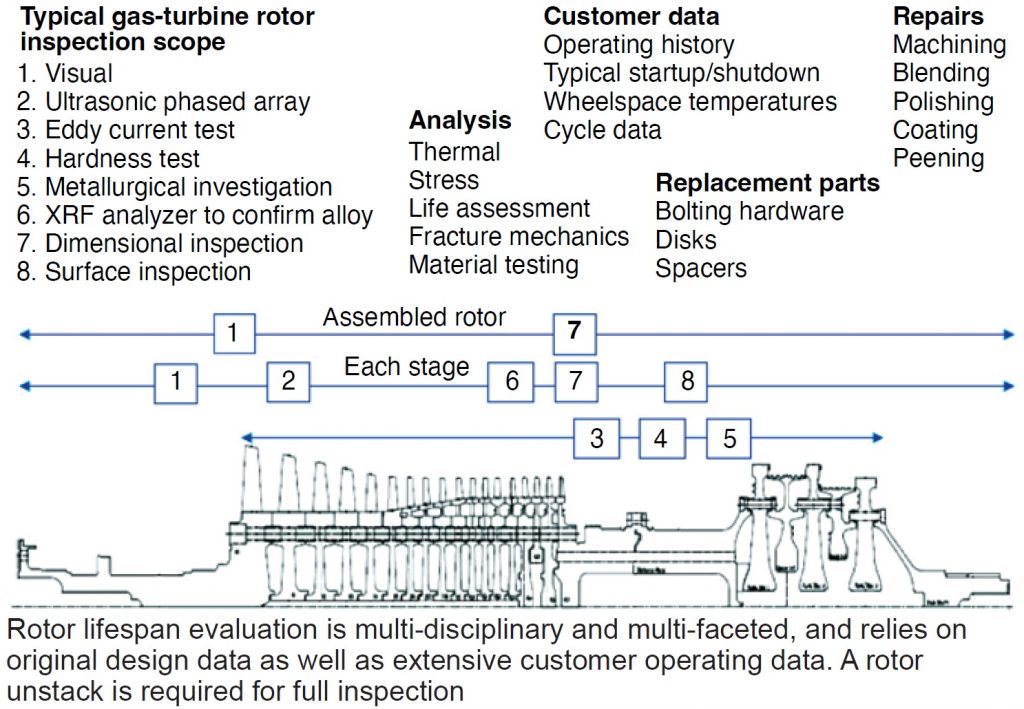 Restoring your rotor when end-of-life is approaching – Combined Cycle ...