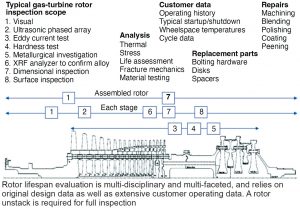 Restoring your rotor when end-of-life is approaching – Combined Cycle ...