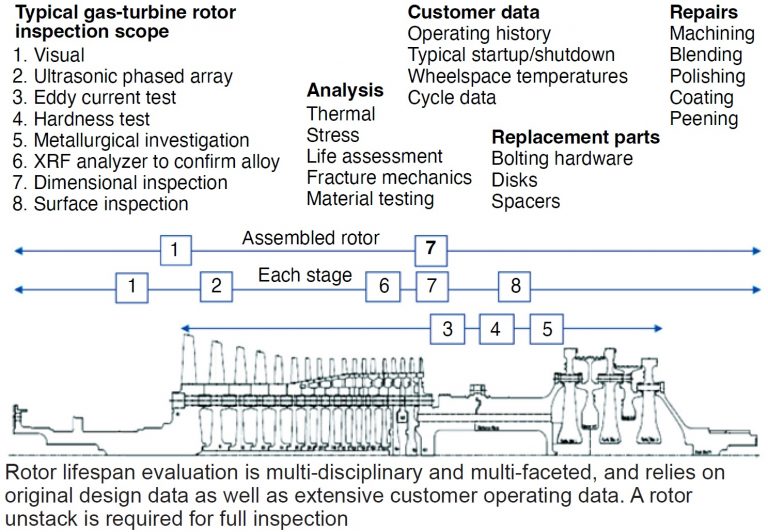 Restoring your rotor when end-of-life is approaching – Combined Cycle ...