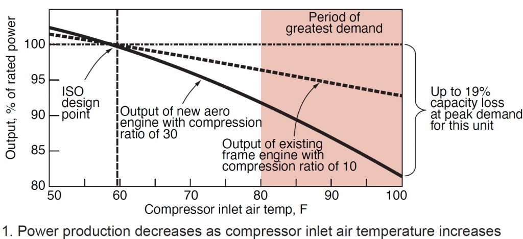 Turbine inlet cooling: First step on the pathway to net zero emissions ...