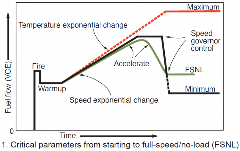 Turbine Tip No. 17: The case against fast starts – Combined Cycle Journal