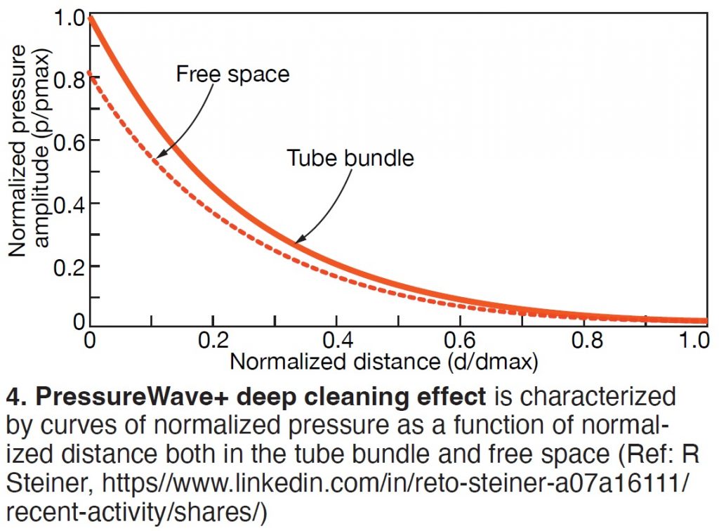 PressureWave+: HRSG deep cleaning effect – Combined Cycle Journal
