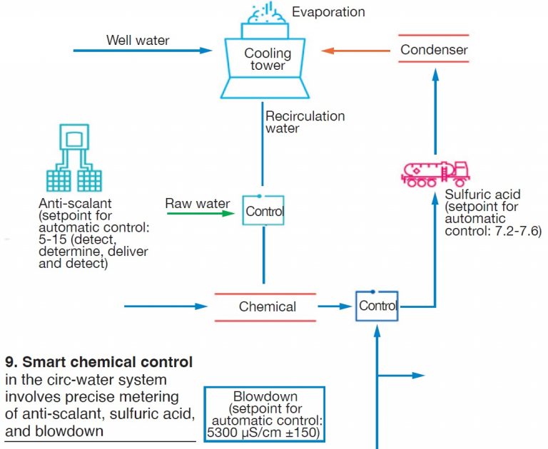 Tighter control of circ-water chemistry improves economics, safety at ...