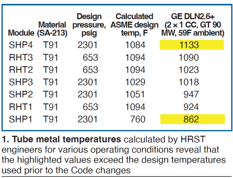 HRSG DESIGN: Impact of Code changes to Gr 91 allowable stress values ...