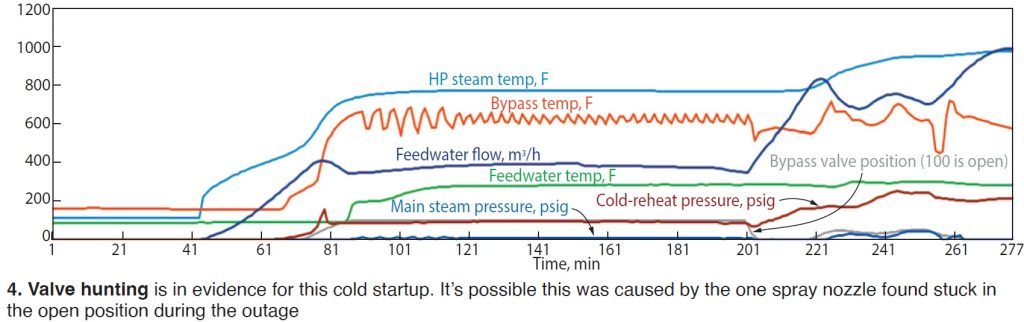 HEAT-RECOVERY STEAM GENERATORS: Real-time damage monitoring of HRSG ...