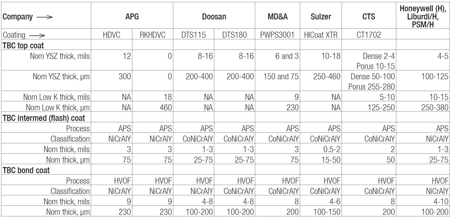 TBC DURABILITY, PART I: Effect of hydrogen combustion on thermal ...