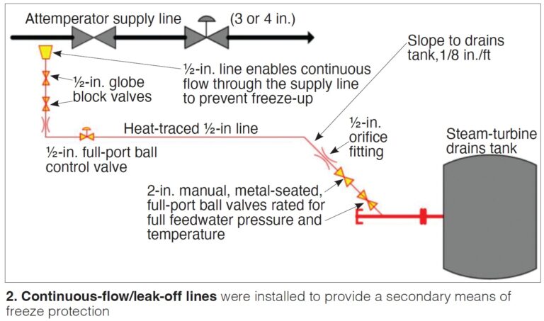 Hill Top: Freeze-resilient attemperator design and compressor wash ...